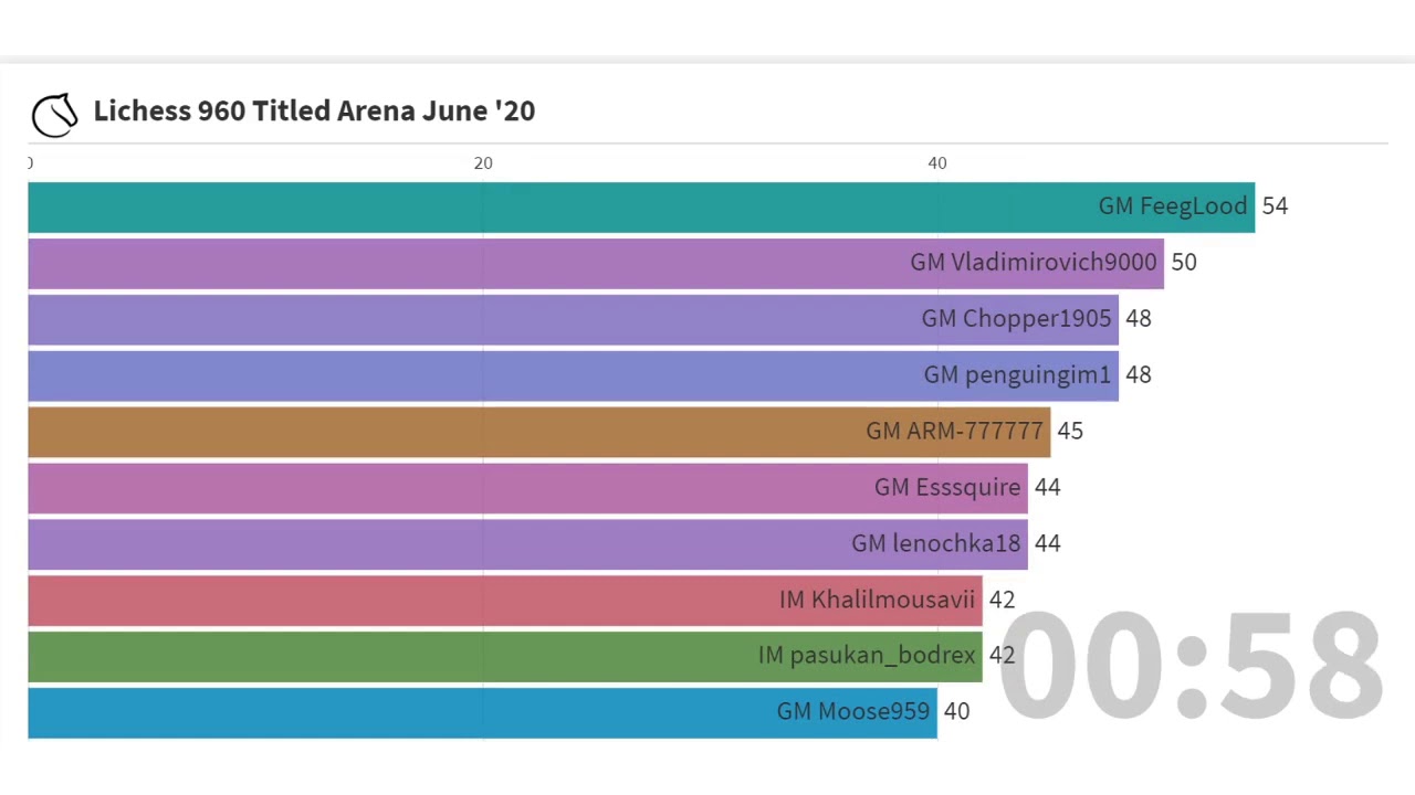 Lichess June 2020 960 Titled Arena Animated Graph.