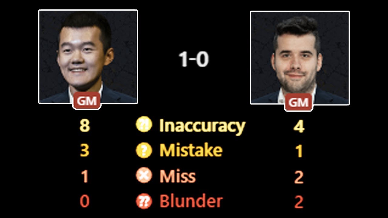 The World Chess Championships in a Nutshell